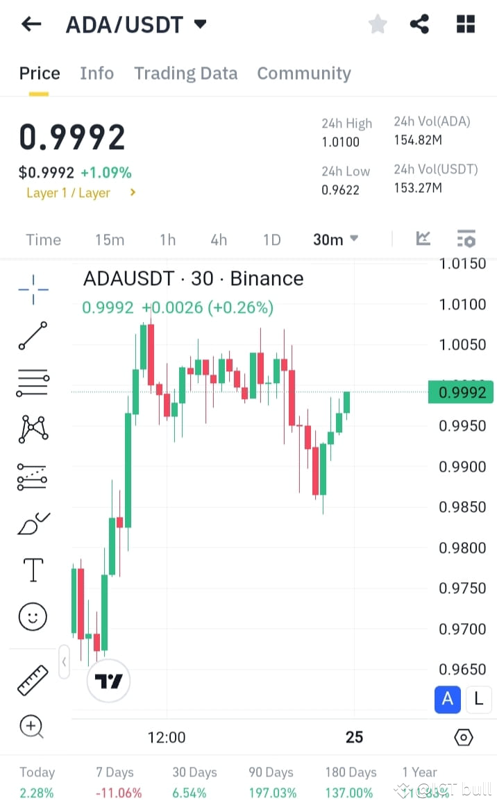 $ADA /USDT Analysis - Consolidation Zone Breakout Long Entr | ICT bull on Binance Square