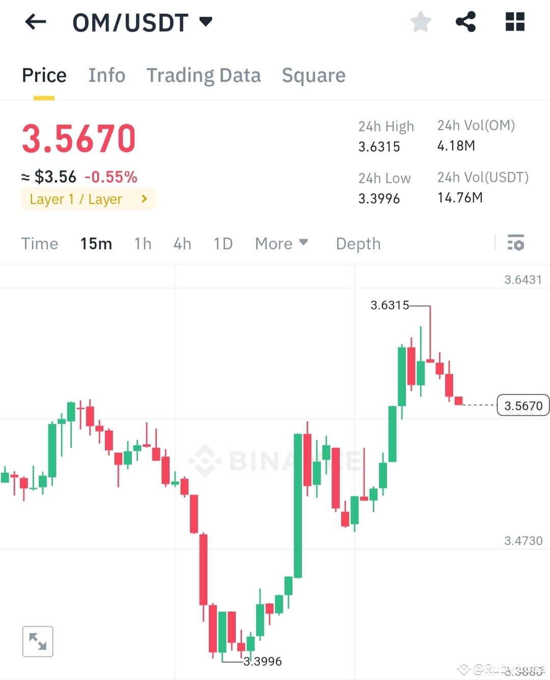 $OM /USDT Technical Analysis Current Price: $3.5670 24h | Ruby Luna on Binance Square
