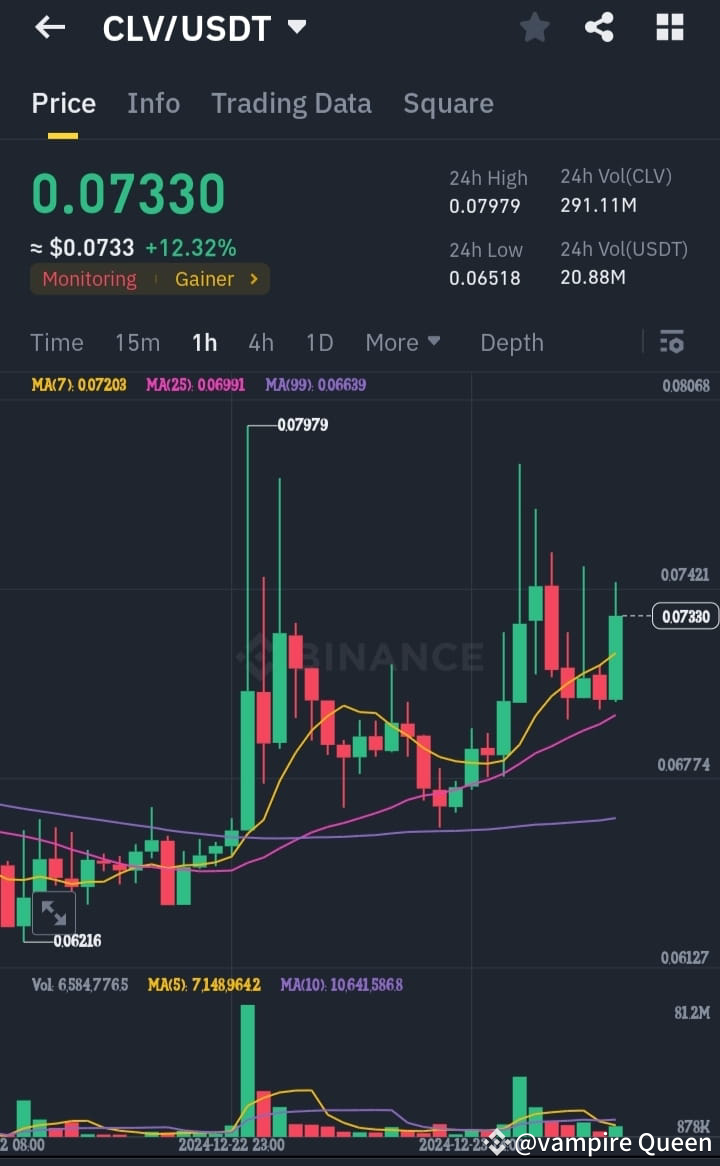 🗣️🚀🎗️CLV/USDT Trading Snapshot Analysis🤗 $CLV $CLV $C | vampire Queen on Binance Square