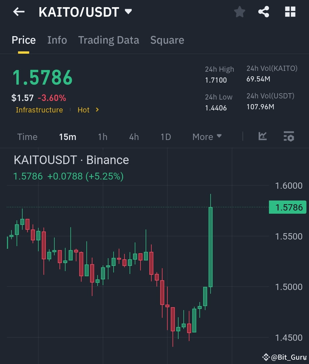 $KAITO /USDT Bull Run Alert 🚀 $KAITO is showing strong | Bit_Guru on Binance Square