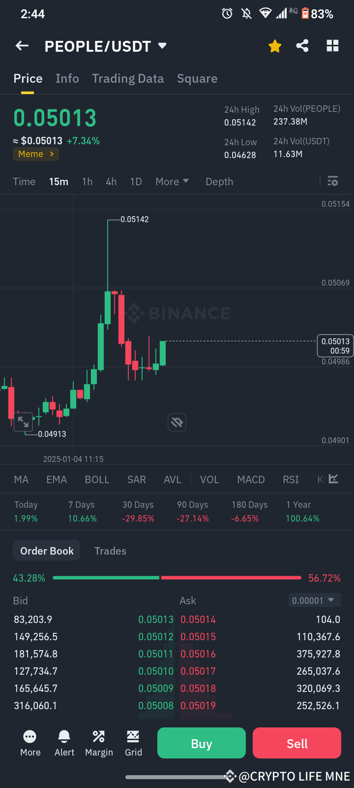 $PEOPLE /USDT 📈 Trading Signal Bullish Momentum Soaring Act | CRYPTO LIFE MNE on Binance Square