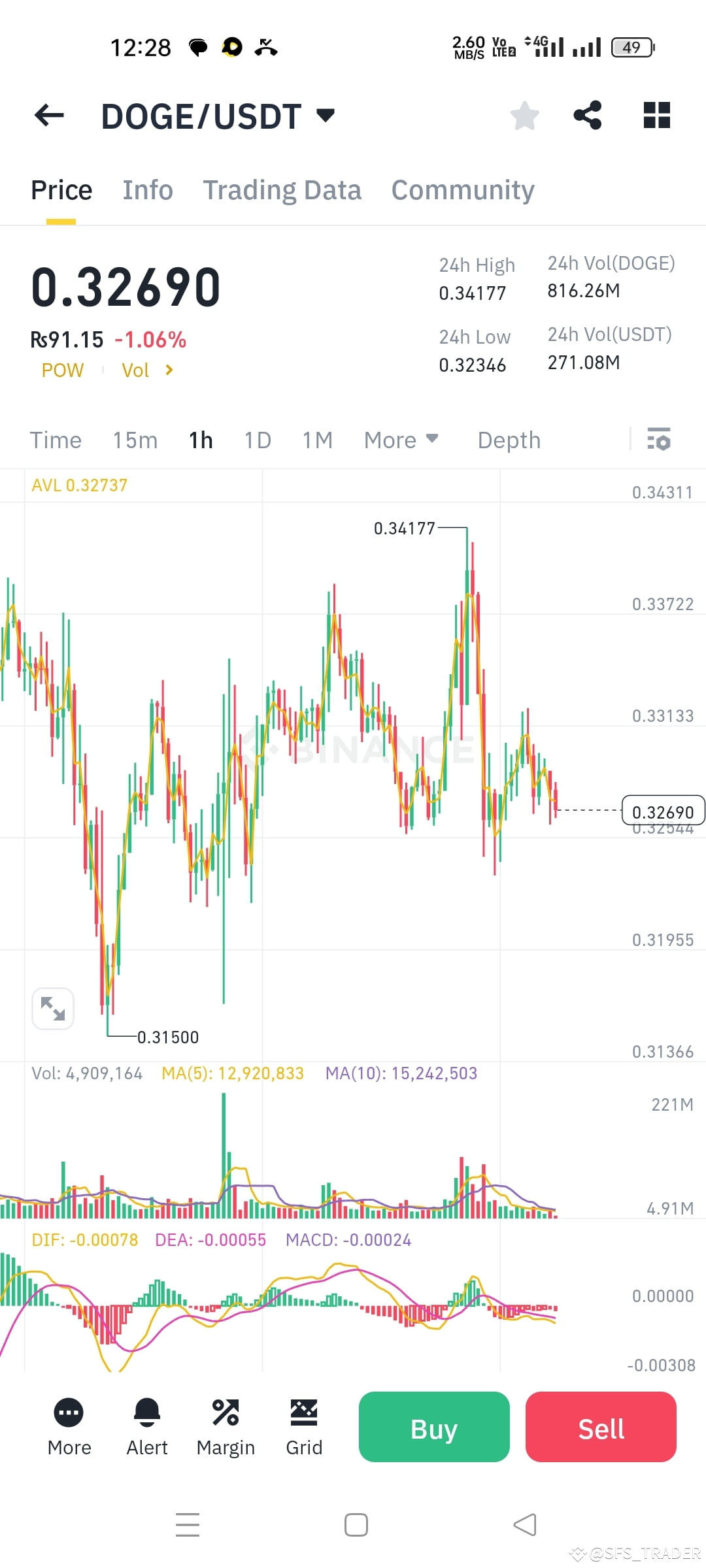 **$DOGE /USDT** 🐕📉 **BEARISH ALERT** 🚨 **FUTURE SIGNA | SFS_TRADER on Binance Square