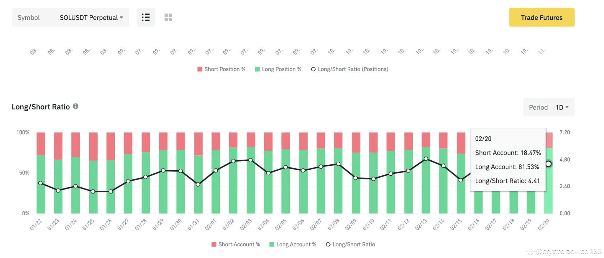 📊 Solana's Long/Short Ratio Surges! The SOL/USDT perpetual | RAH1M KHAN ...