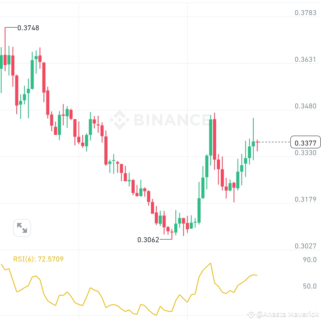 $CGPT /USDT Analysis – Bulls Eyeing Breakout! 🚀 $CGPT /USDT | Anasta Maverick on Binance Square