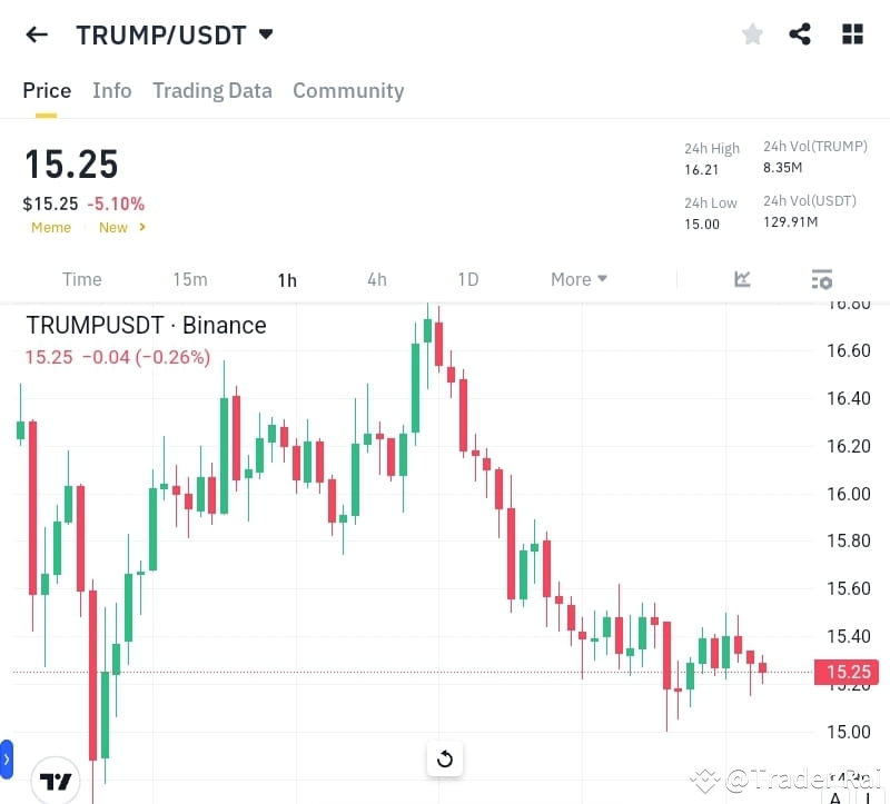 📢 $TRUMP /USDT – Can Bulls Hold the Line? 🇺🇸🔥 🔹 Curre | Trader Rai on Binance Square