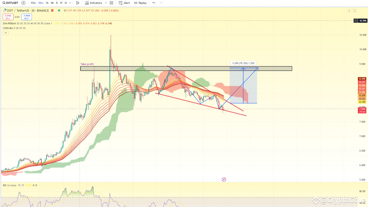 Dot Coin Analysis | CryptoCove on Binance Square