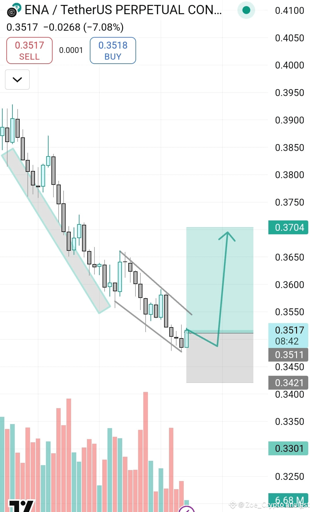 $ENA /USDT Bull run alert 💯 🔥 BULLISH REVERSAL BREAKOUT | Zoe_Crypto analyst on Binance Square