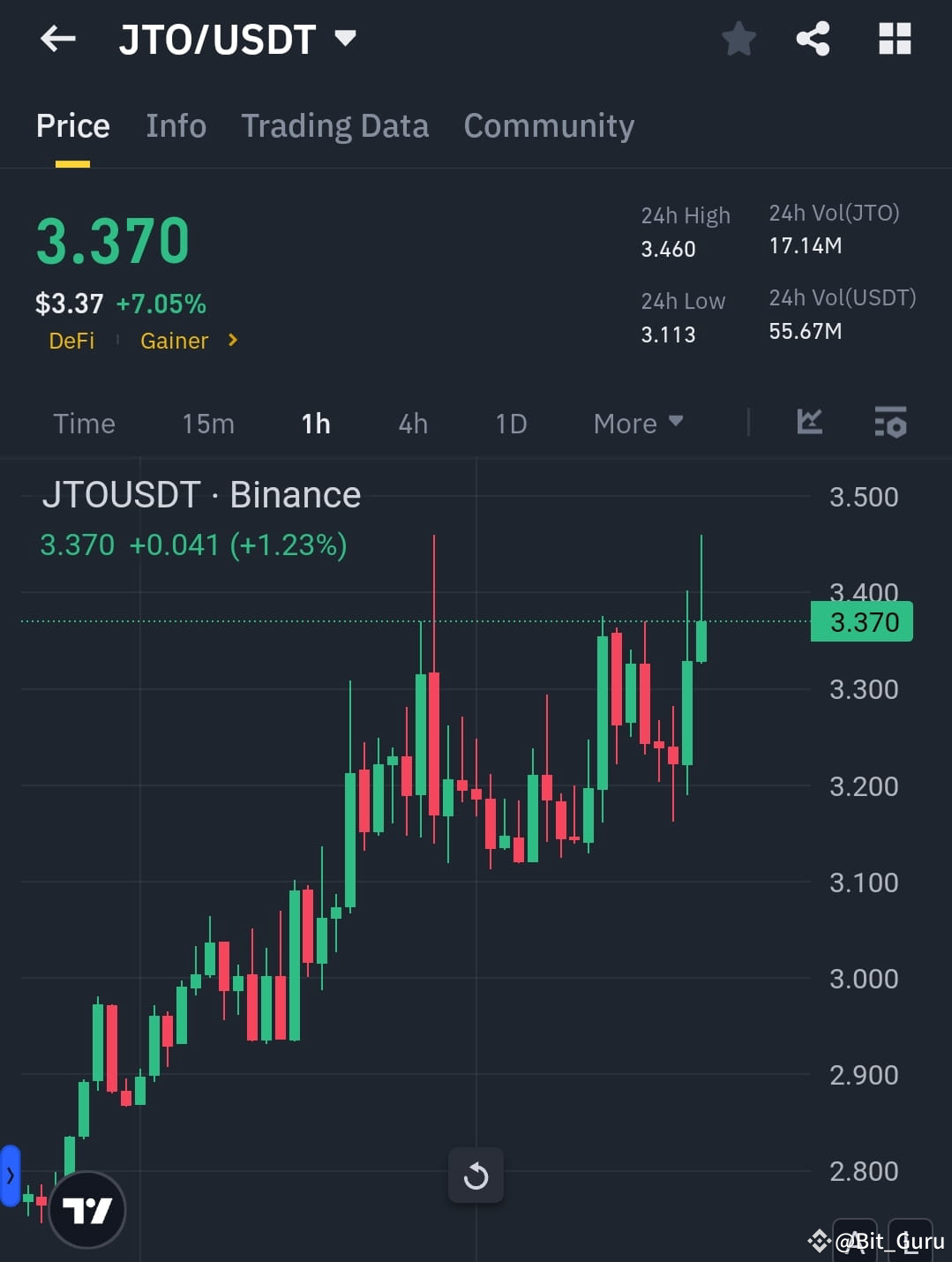 $JTO /USDT Trading Signal - Momentum Building! 🚀 The $JTO | Bit_Guru on Binance Square