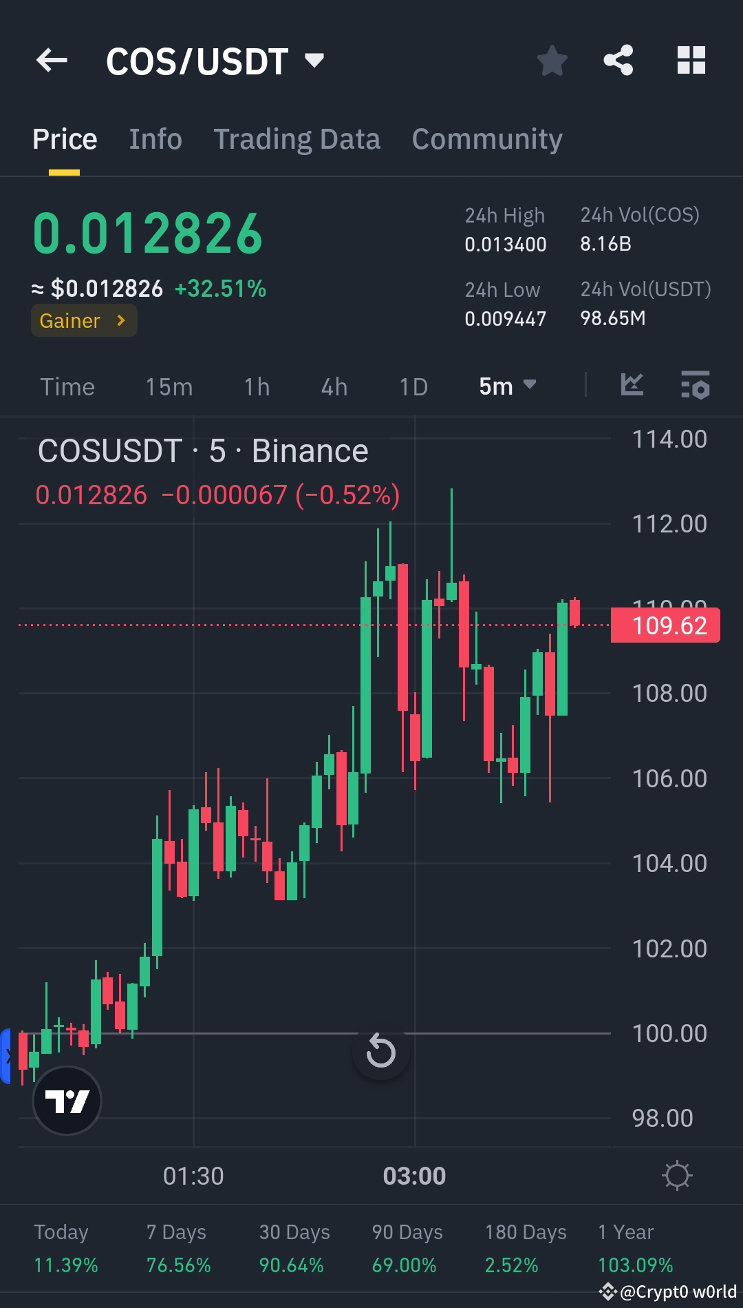 🚨$COS /USDT Analysis🚨 📊$COS USDT has shown significant b | Crypt0 w0rld on Binance Square
