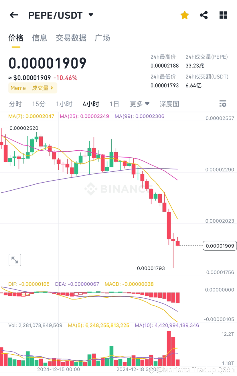 $PEPE PEPE/USDT 4-hour K-line chart shows that PEPE has re | 直男严选 on ...