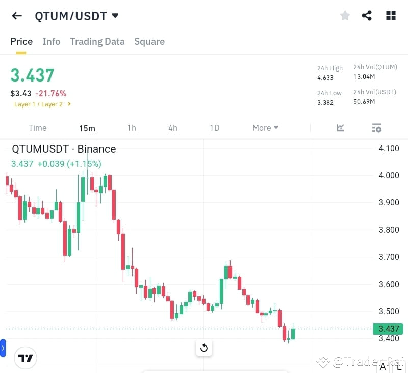 $QTUM /USDT Trading Signal - Can Bulls Defend Key Support? | Trader Rai on Binance Square