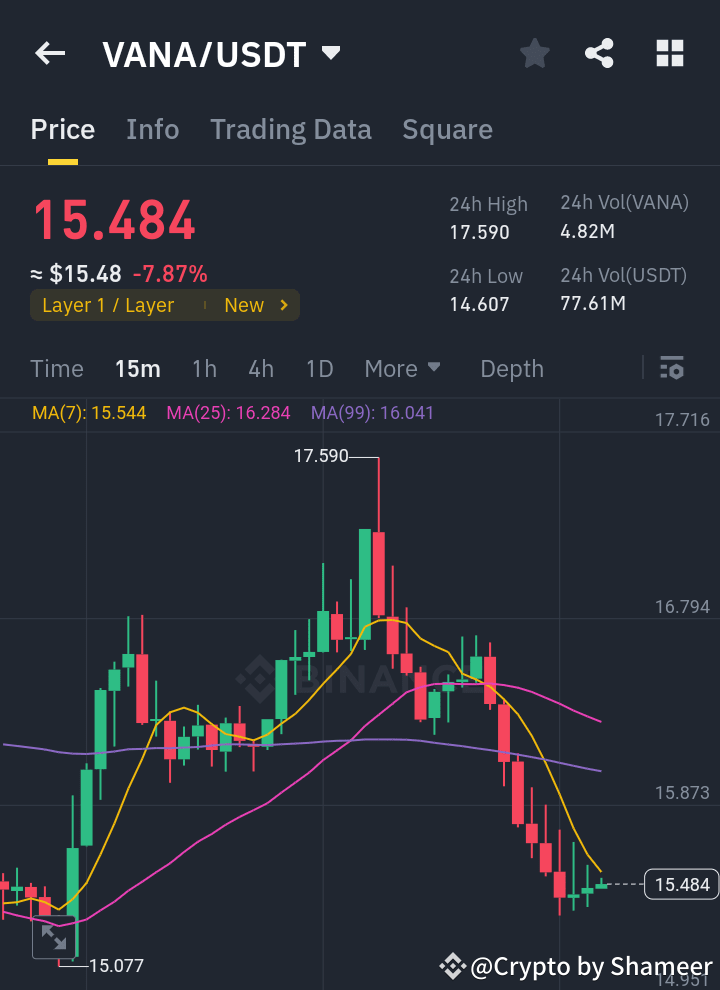 🚨$VANA / USDT Technical Analysis: Bearish Trend Continues🚀 | Crypto by Shameer on Binance Square