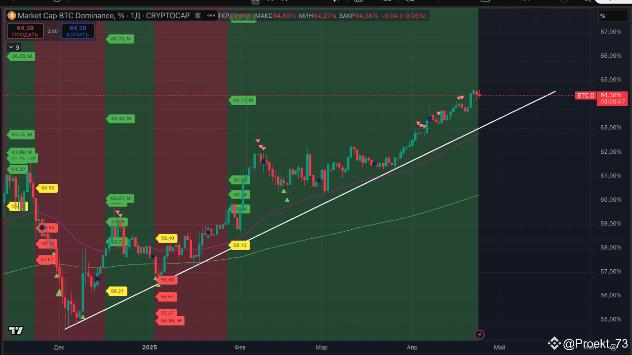 Обновим оценку ситуации с доминацией BTC | Proekt_73 на Binance Square