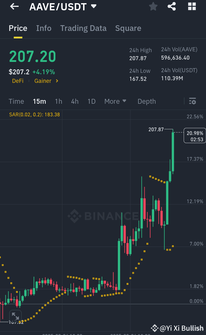 🚀 $AAVE /USDT Technical Analysis & Trade Signal – Bulls in | Yi Xi Bullish on Binance Square