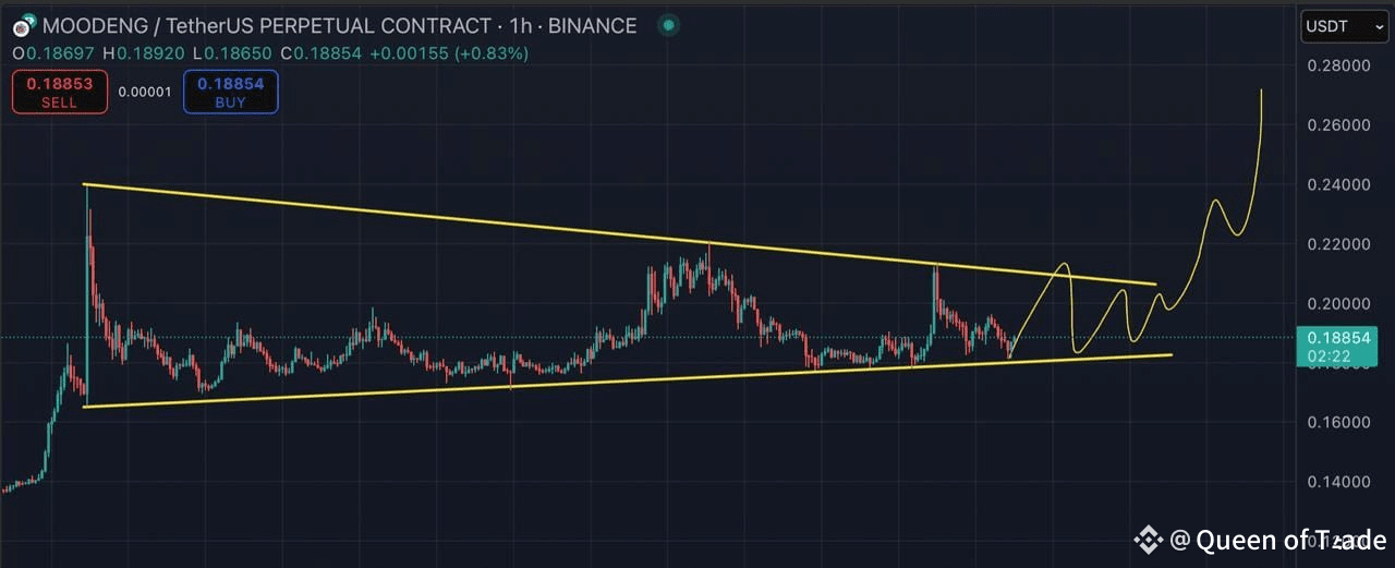 #MOODENG UPDATE . | Queen of Trade on Binance Square