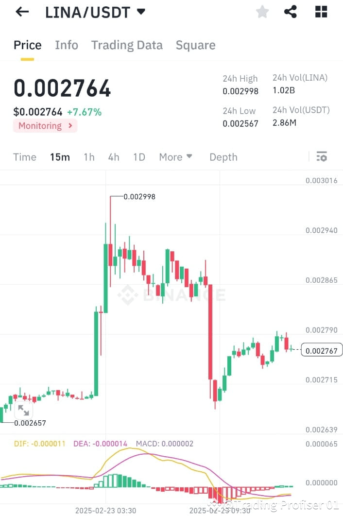 $LINA /USDT – Bullish Breakout in Progress! 🚀 $LINA is s | Trading Profiser 01 on Binance Square