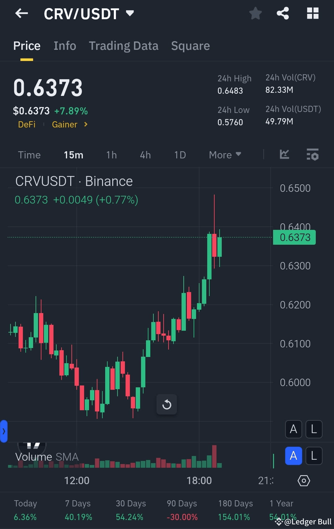 🚀 I'm watching $CRV /USDT — Breakout rally in play! Current | Ledger Bull on Binance Square