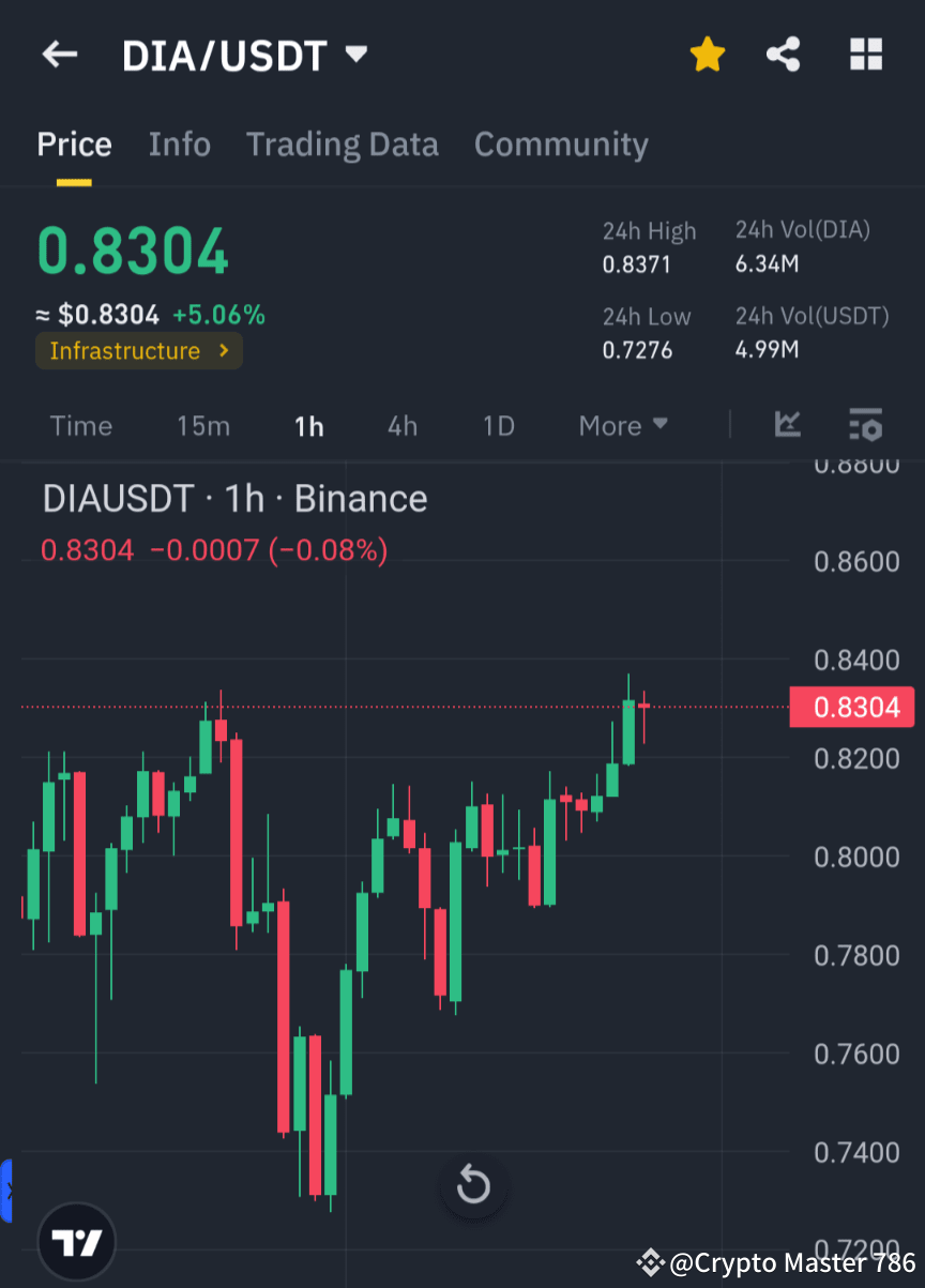 $DIA 🚀 DIA/USDT: Technical Analysis & Trading Insights 📊 | Crypto Master 786 on Binance Square