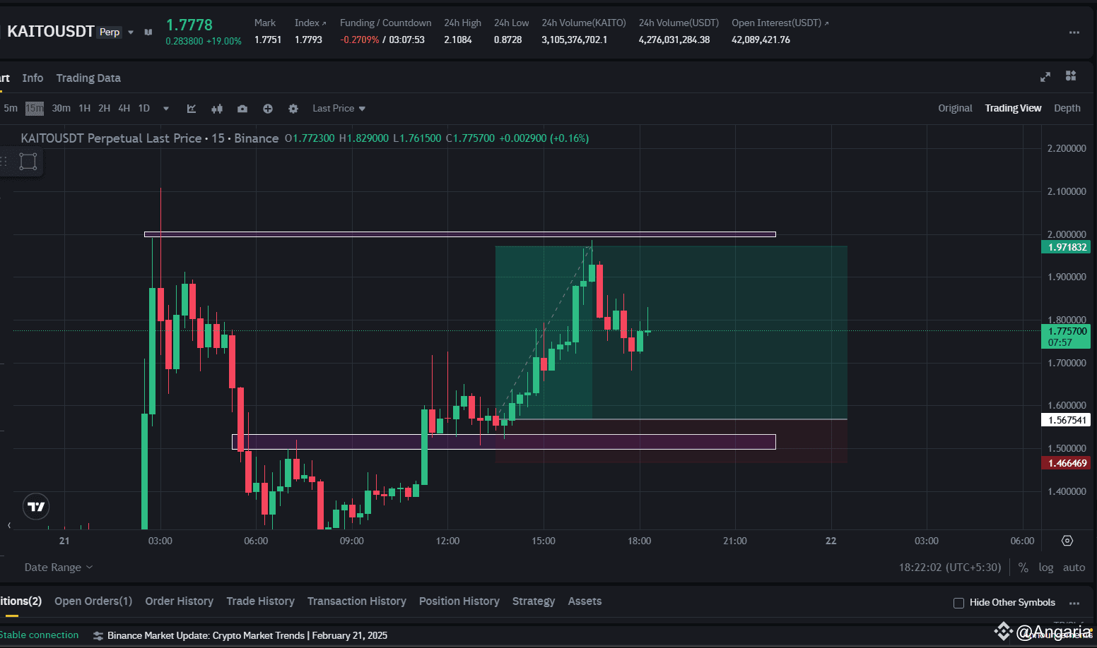 🚀 TARGET SMASHED! 💥 KAITOUSDT TO THE MOON! 🚀 Last Trading | Angaria on ...