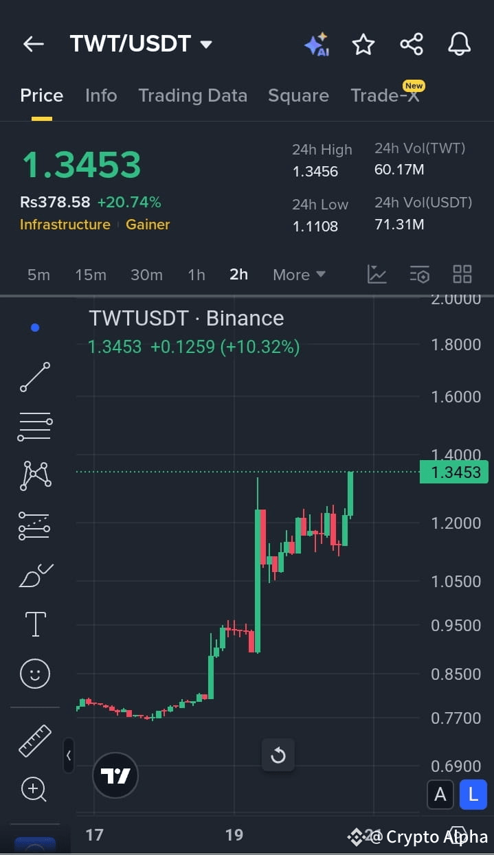 $TWT USDT Long Trade Setup Strong Bullish Momentum Entry Z | Crypto ...