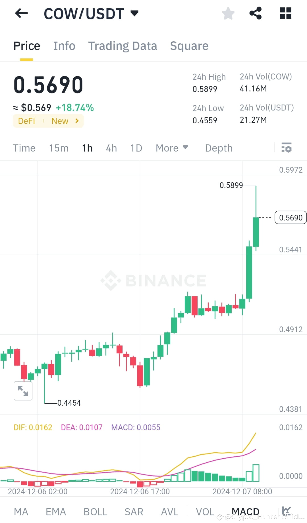 🚨$COW /USDT: BULLISH BREAKOUT CONFIRMED - SKY IS THE LIMIT! | Crypto_Hunter Official on Binance ...