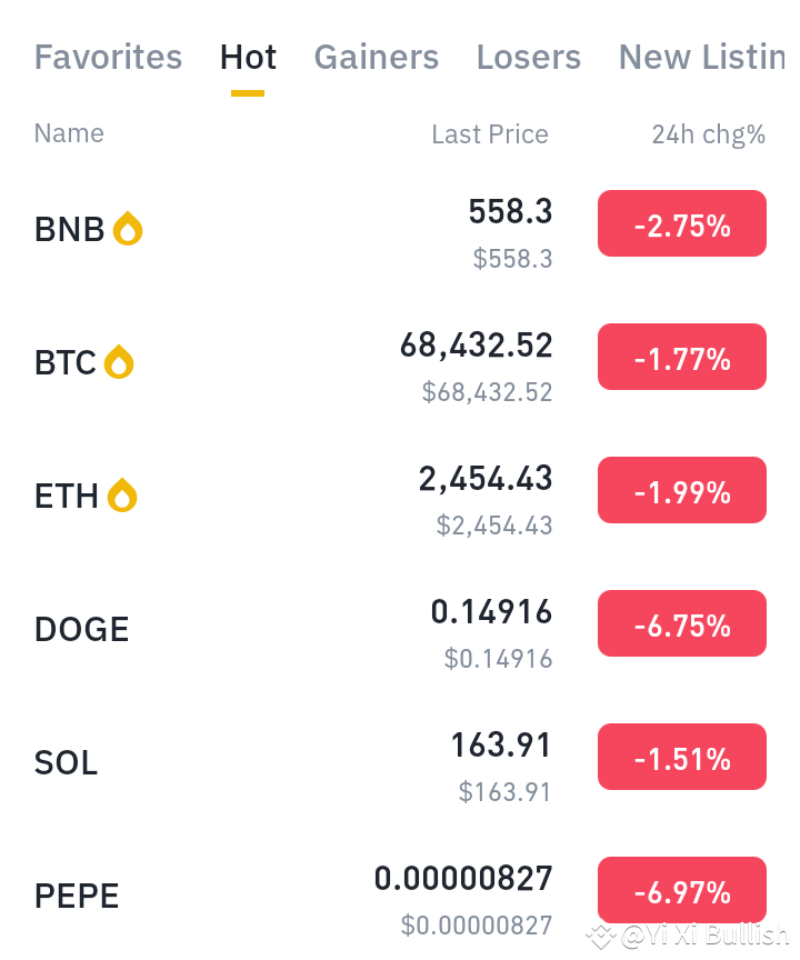 📊 Binance Market Analysis: Key Levels to Watch Today Here | Yi Xi Bullish on Binance Square