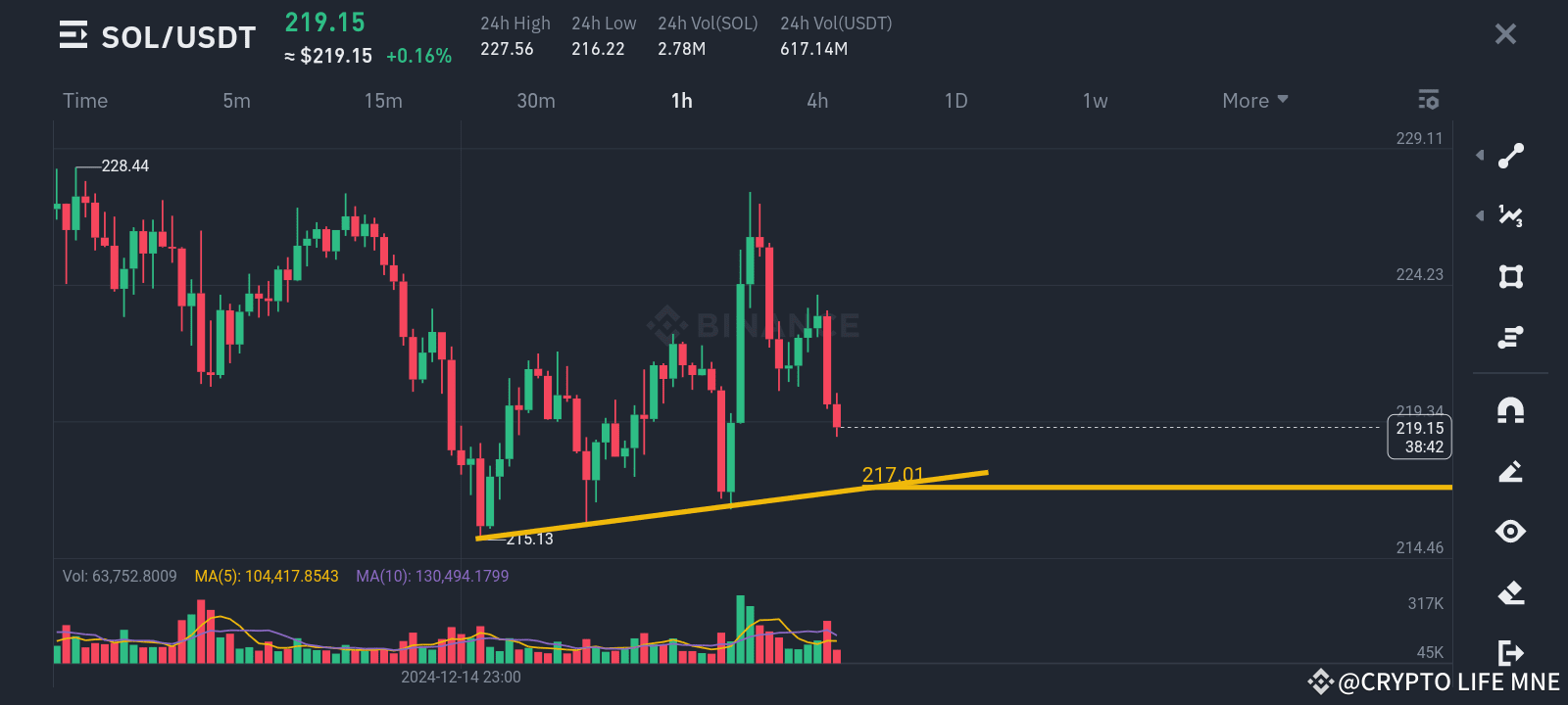 $SOL 🚀 Solana (SOL/USDT) Price Analysis Next move ALERT 🚨 | CRYPTO LIFE MNE on Binance Square