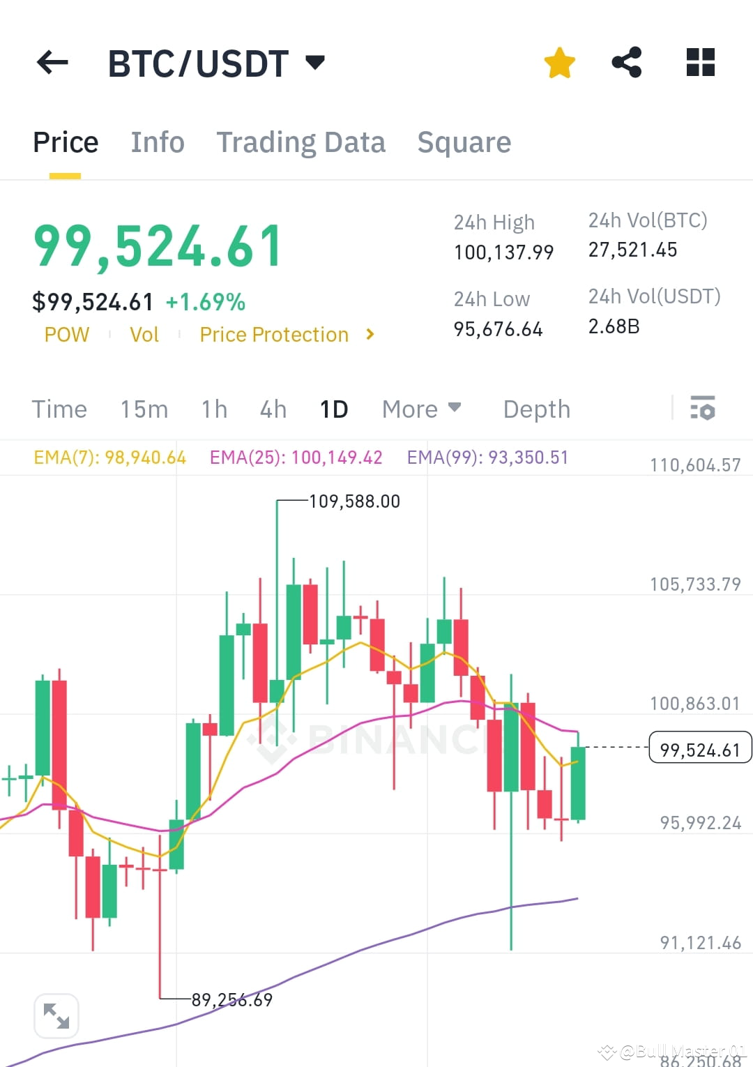 $BTC / USDT 🚀 Bull Run Alert 🚀🔥💯 🚀 Potential Trade Set | Bull Master 01 on Binance Square