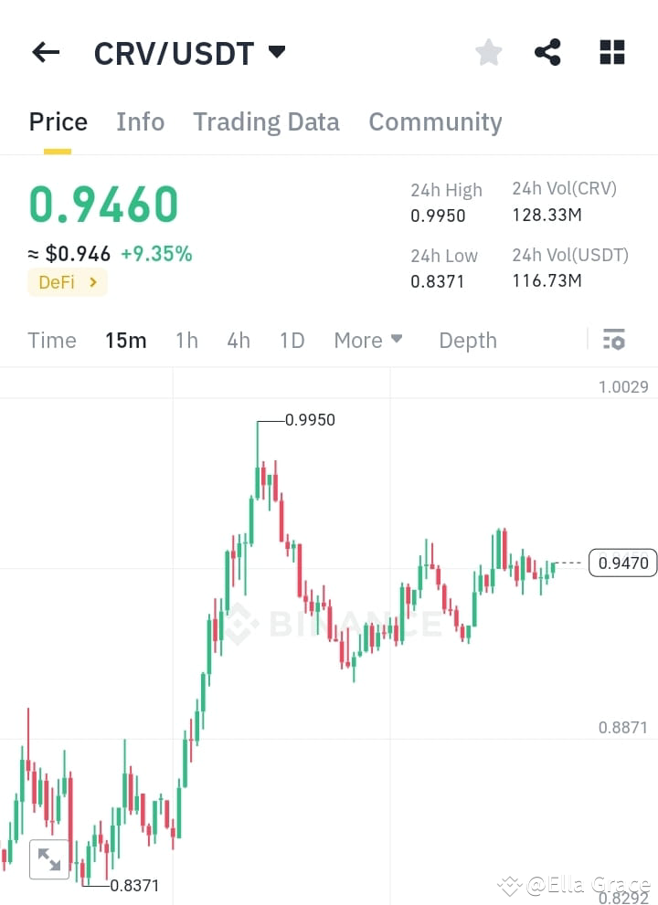$CRV /USDT Technical Analysis & Trade Signal🎯🎯💯 Trade | Ella Grace on Binance Square