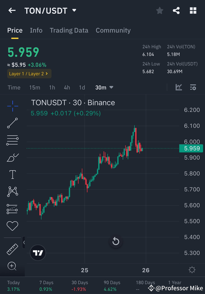 $TON /USDT Trading Analysis!🔥💯 Current Price: $5.959 Marke | Professor Mike on Binance Square