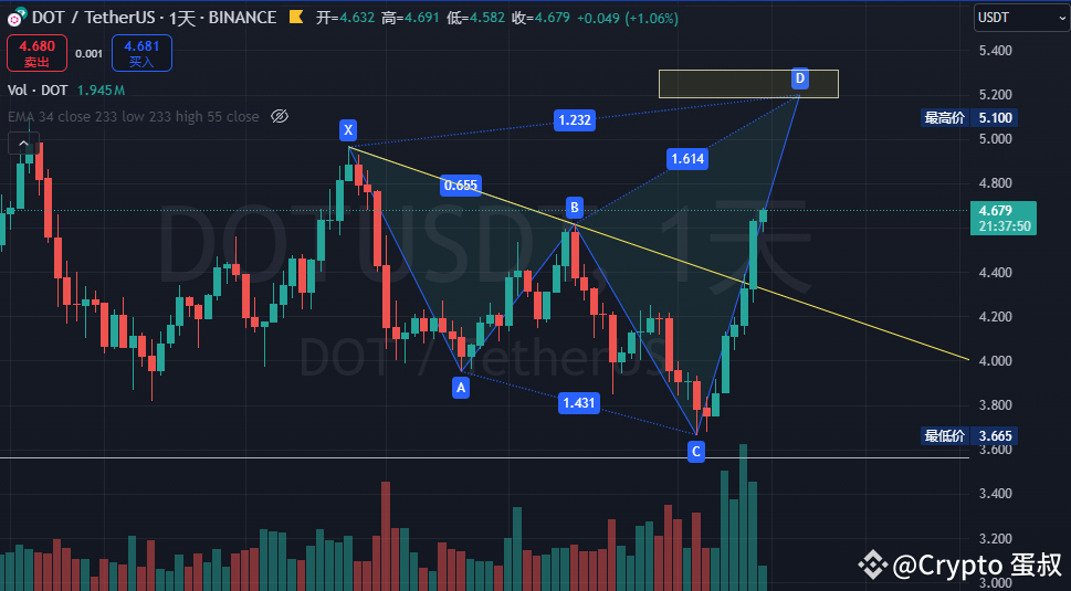 Previsão: Forma de tubarão DOT, expectativa de alta para pró | Crypto 蛋 ...