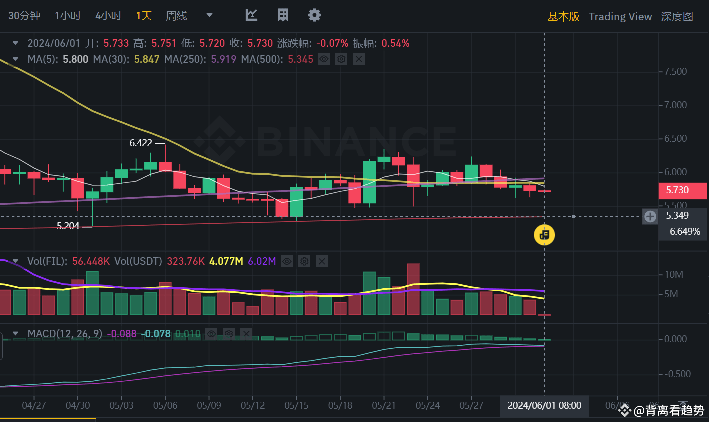 FIL is weak】FIL is below $6 and is currently in a weak co | 背离看趋势 on Binance Square