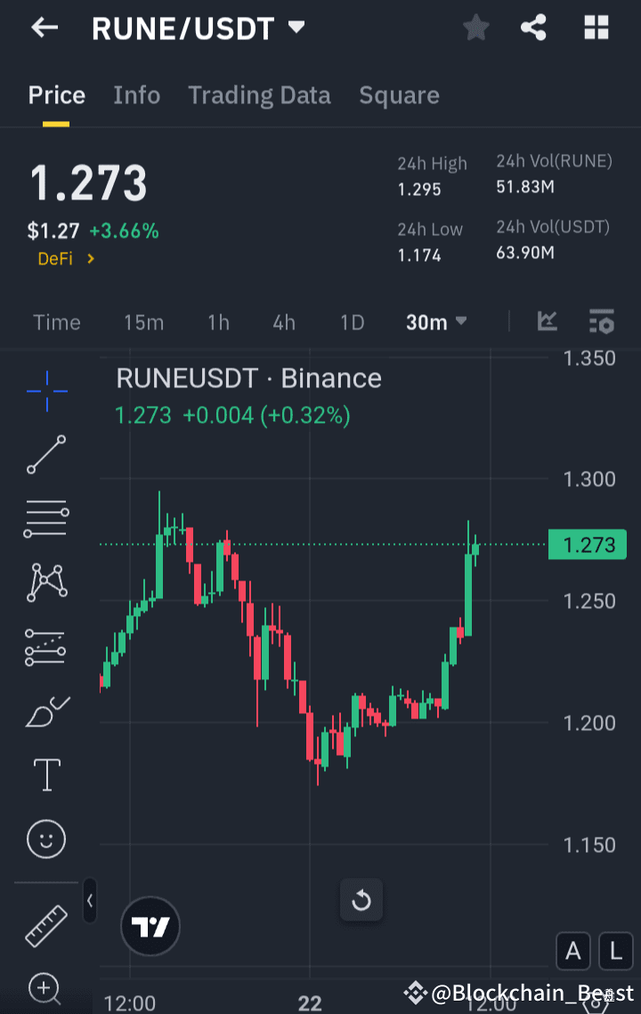 $RUNE /USDT Bull Run Alert! 💰 Current Price: $1.273 📊 24H | Blockchain_Beast on Binance Square