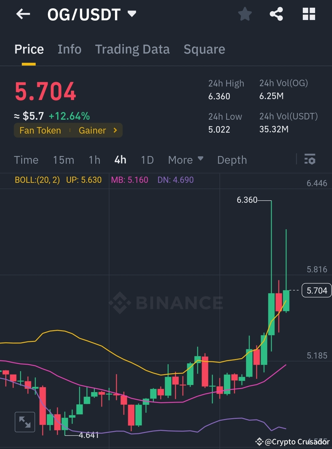 📈 Check out the technical analysis for $OG /USDT on Binance | Crypto Crusador on Binance Square