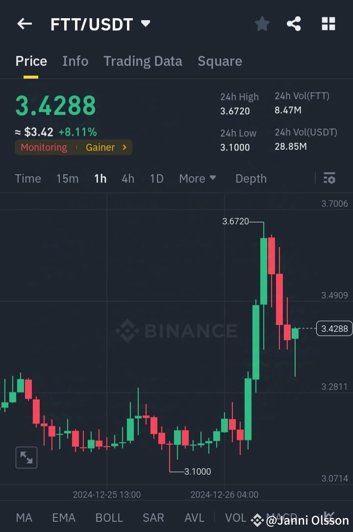 🎯 Target Achieved! 📈$FTT FTT/USDT hit a 24-hour high of $ | Janni Olsson on Binance Square