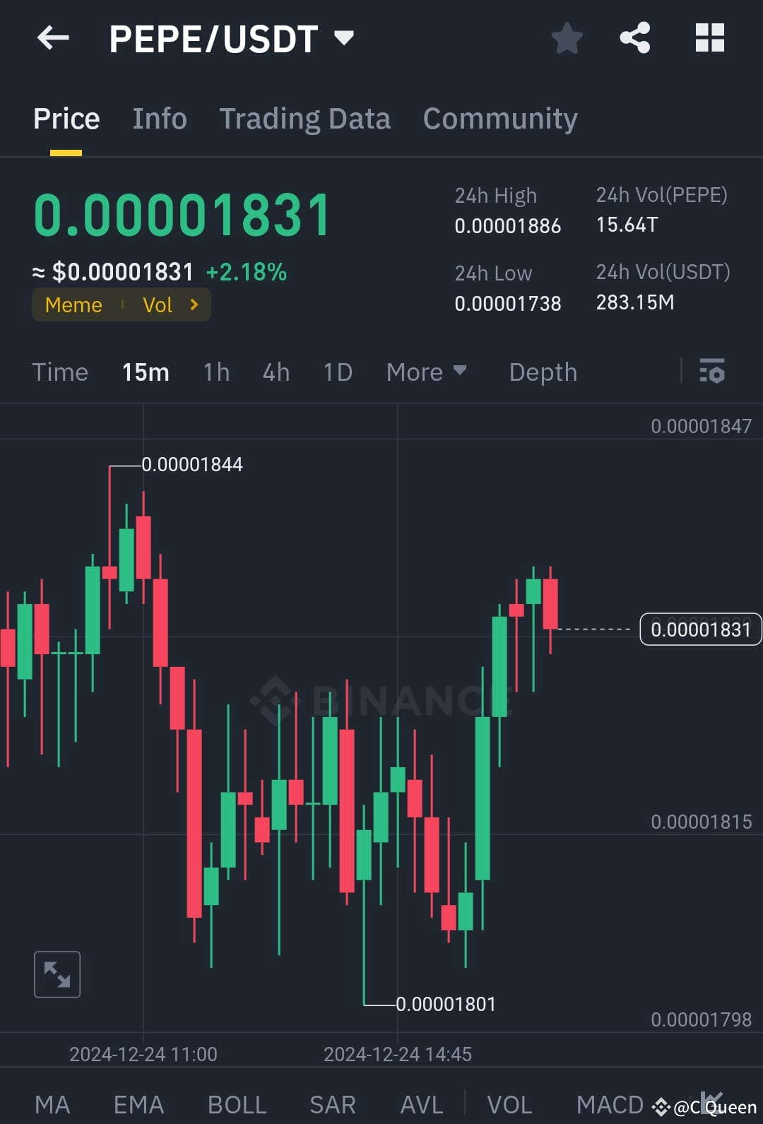 $PEPE /USDT Price Action Update: Momentum Building $PEPE | C Queen on Binance Square