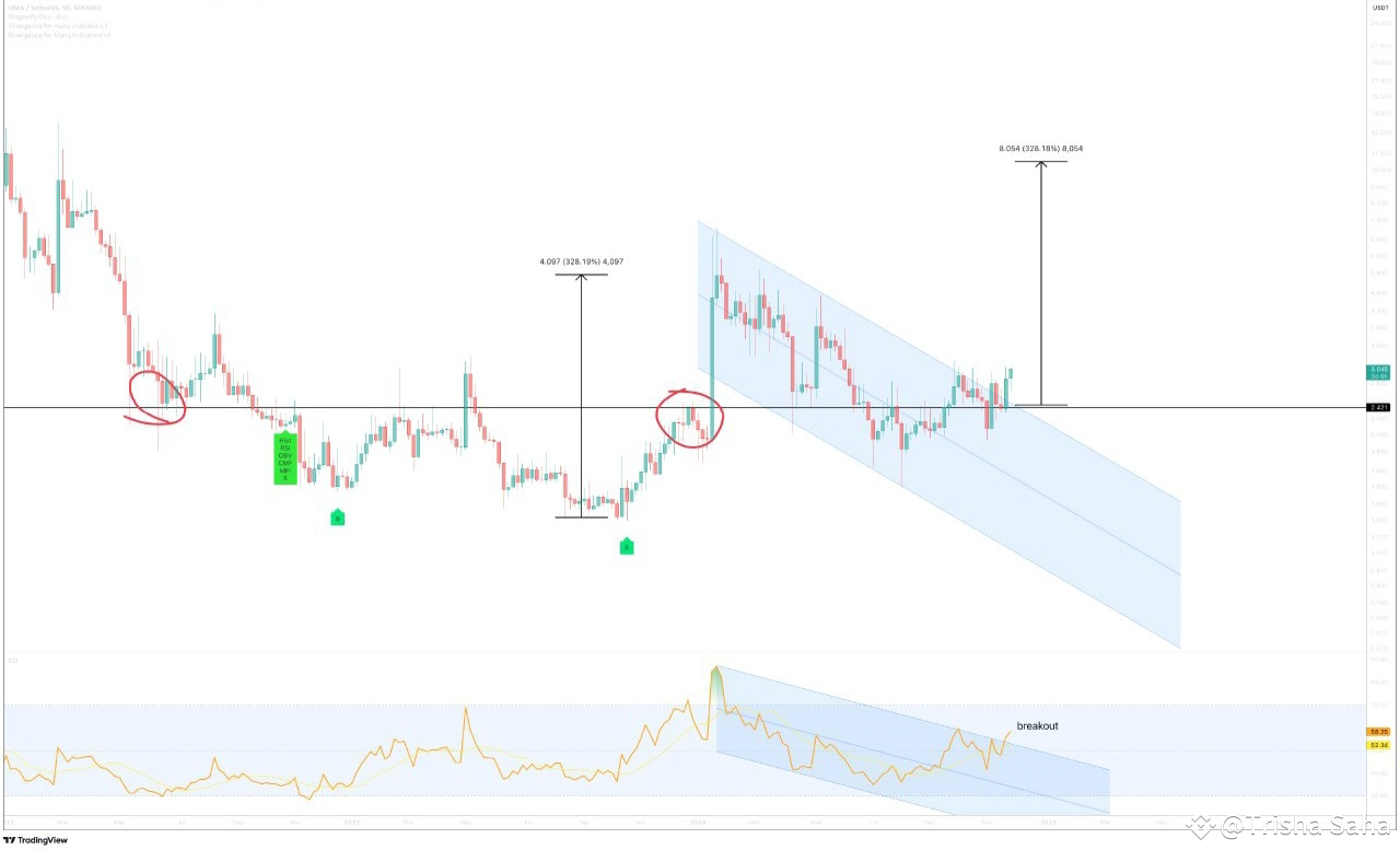 📈LONG: $UMA (5D) #UMAUSDT | #UMA | #UMA Current Price $3 | Trisha Saha on Binance Square