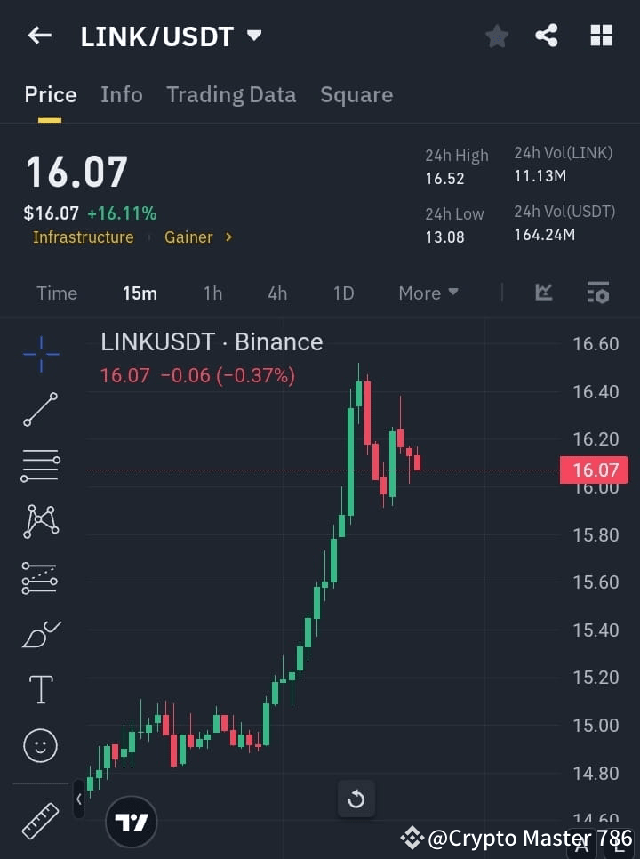 📉 $LINK /USDT Short Trade Alert! 📉 💰 Current Price: $16. | Crypto Master 786 on Binance Square