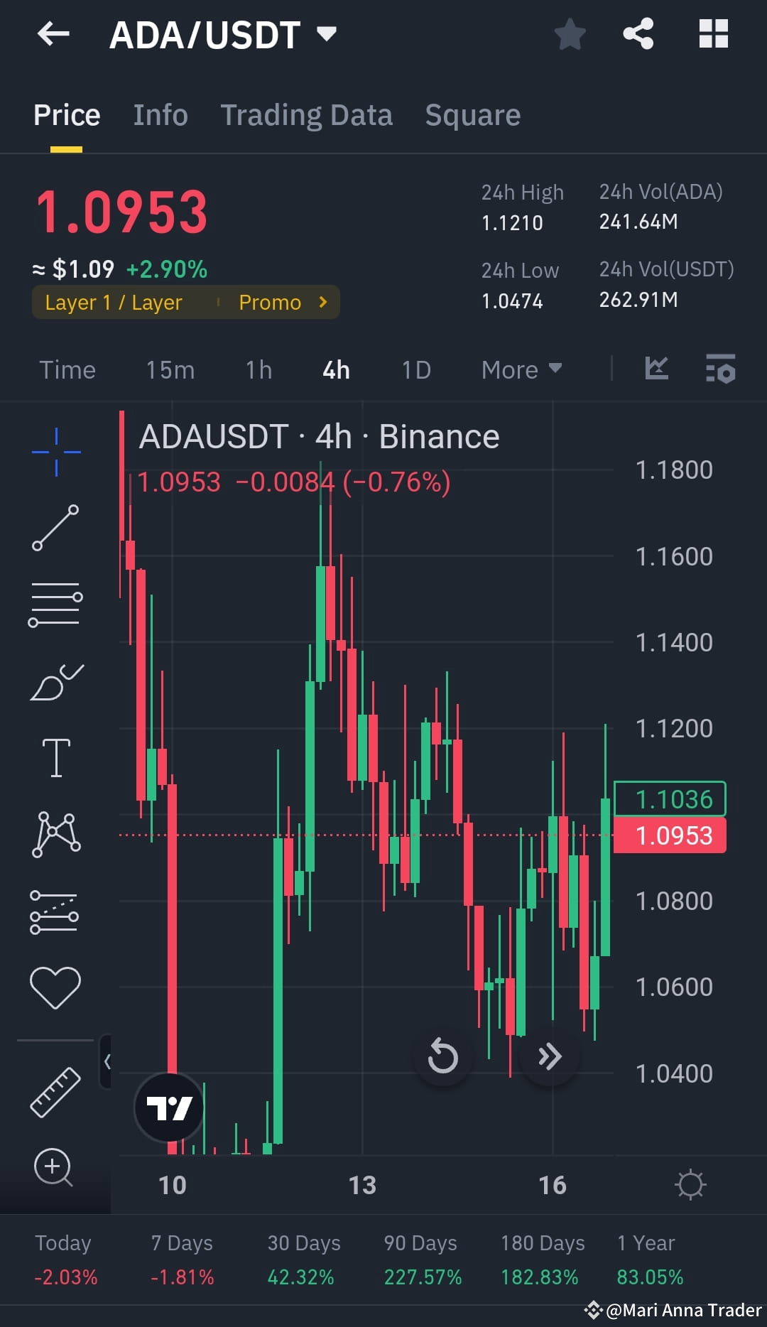 🚀 $ADA /USDT Professional Analysis 🚀 📈 Current Price: $1. | Mari Anna on Binance Square