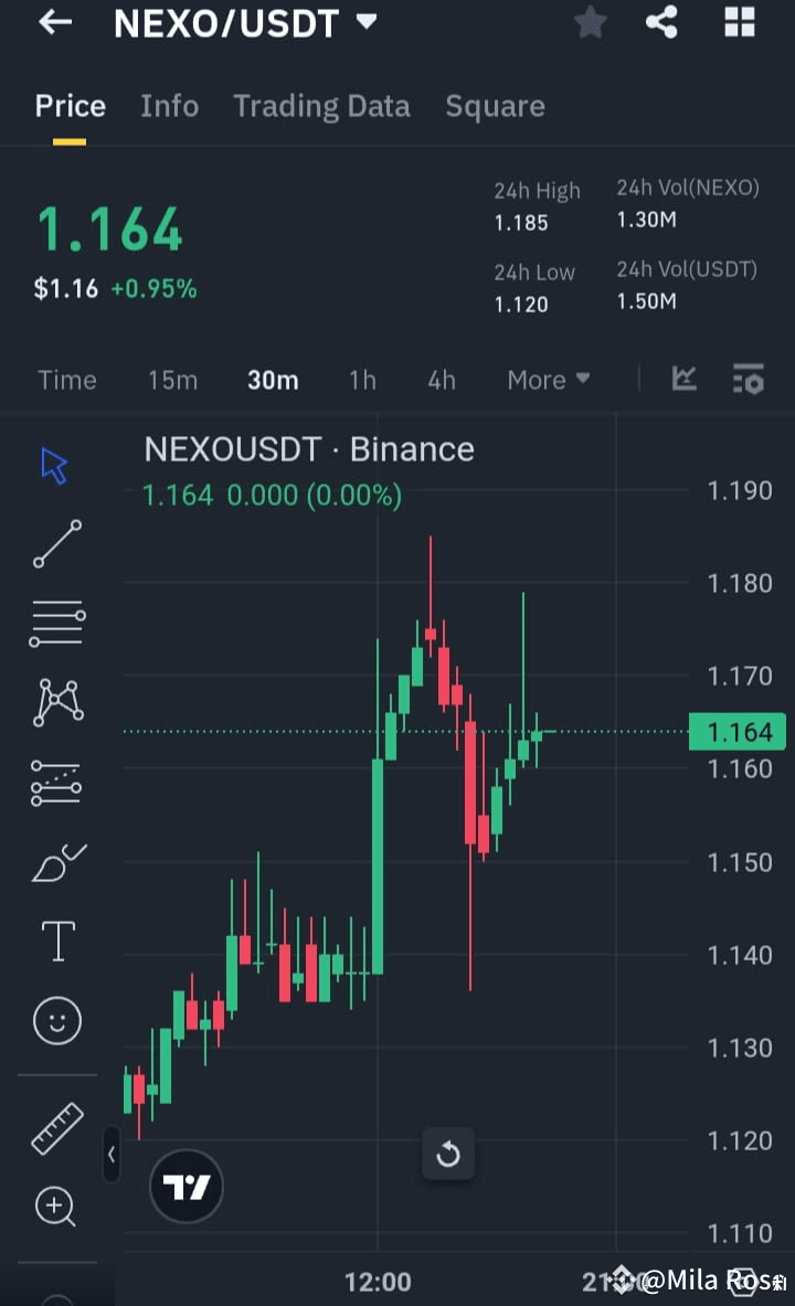 $NEXO /USDT Bull Run Move..! 🎯 💯 Ready For Next Opportu | Mila Rose on Binance Square