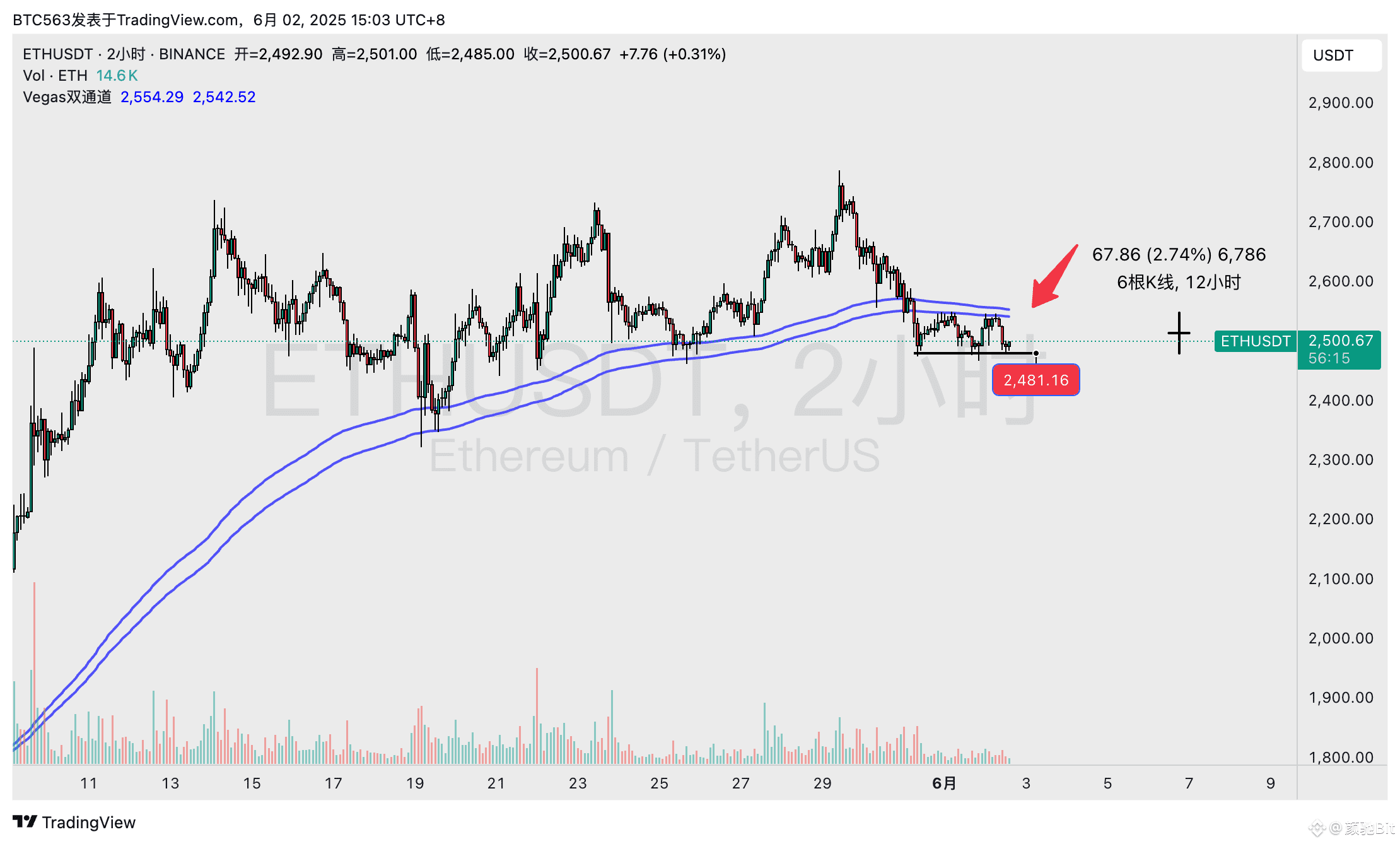 Short-term Support and Resistance #ETH 🎈Support, small-sc | 颜驰Bit on ...