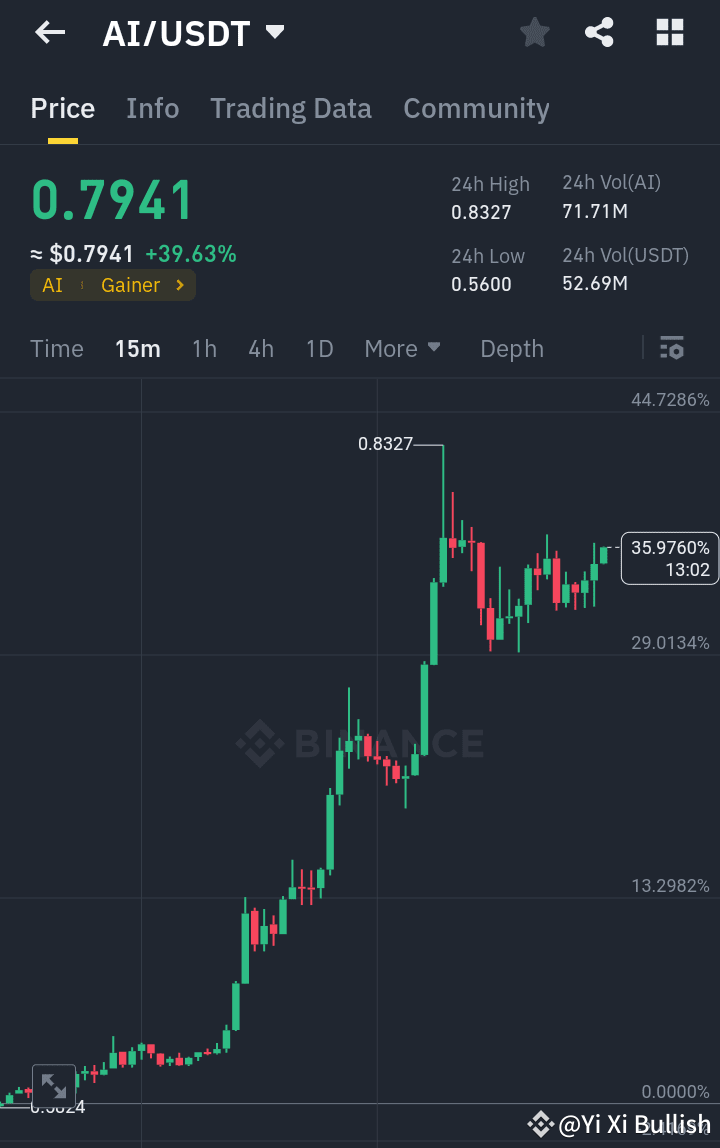 🚀 $AI /USDT Soars with Bullish Momentum – 3 Targets to Watc | Yi Xi Bullish on Binance Square