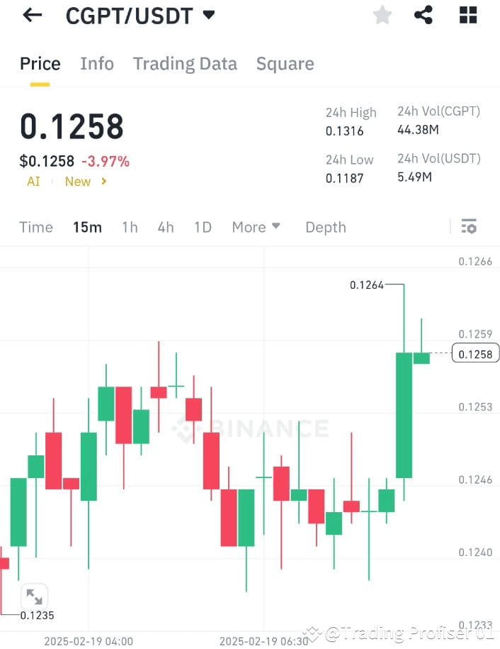 $CGPT /USDT – AI Token Faces Sell-Off, Rebound Possible? | Trading Profiser 01 on Binance Square