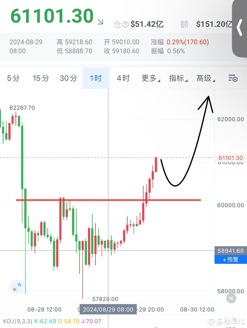 The price of the big cake fluctuated upward today, and the b | 段辰北 on ...