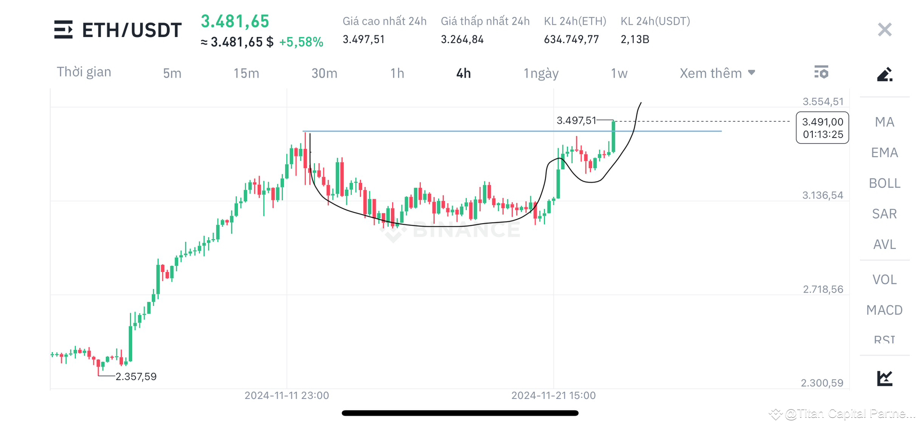 $ETH ETH/USDT: Cup and Handle pattern signals an upcoming bu | TD Alpha ...