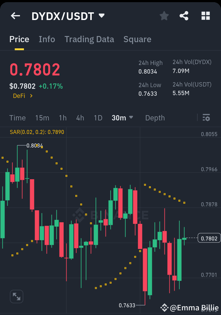 DYDX/USDT Market Movement & Trading Plan 🚨 Market Overview | Emma Billie on Binance Square