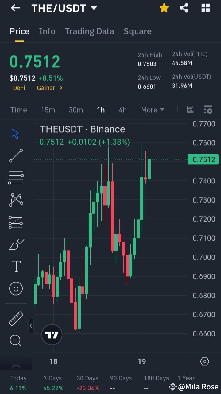 $THE /USDT Strong Bullish Momentum Continue 🔥 💯 Ready Fo | Mila Rose on Binance Square