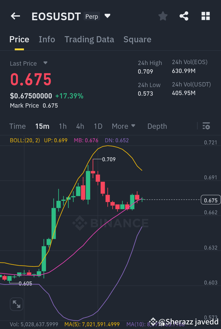 $EOS /USDT Signal Type: 🔴 (Short) Leverage: Cross (20х) | Sherazz javedd on Binance Square
