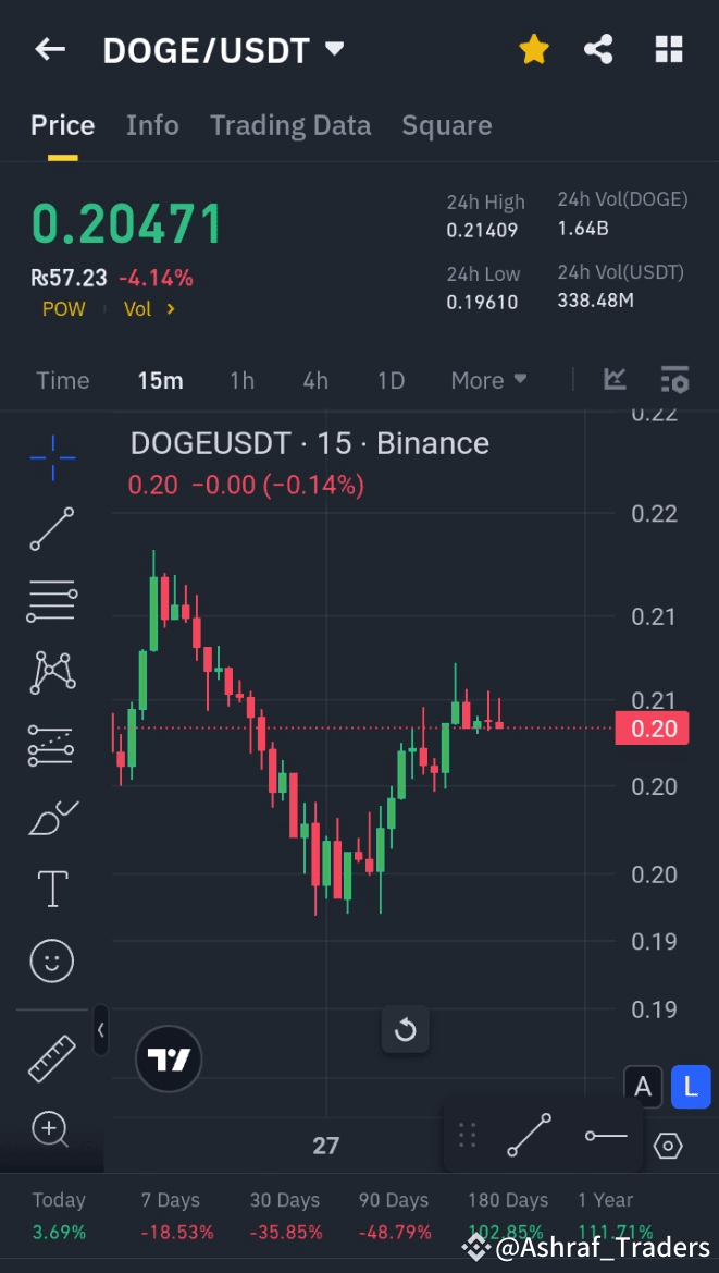 $DOGE 🐶 Dogecoin (DOGE) Market Update 🚀📉 🔹 Current Pric | Ashraf_Traders on Binance Square