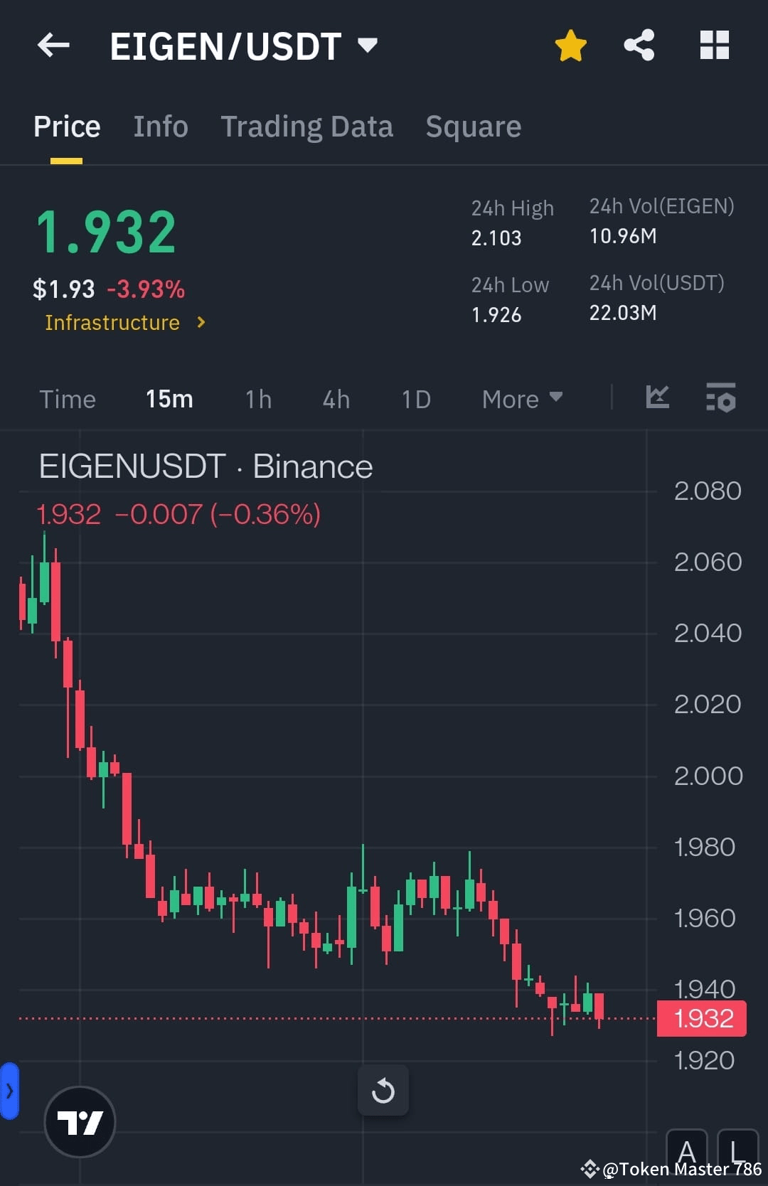 $EIGEN /USDT – Short Trade Setup! 🔥💯 $EIGEN is in a clear | Token Master 786 on Binance Square
